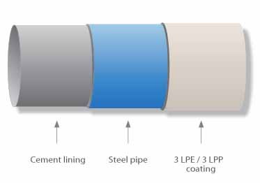 Suppliers & Exporters of Internal Protective Cement Lining for Steel Pipes